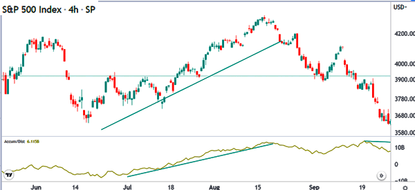 Accumulation Distribution Index